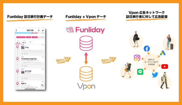 台湾最大手の旅行計画アプリ「Funliday」と『訪日確定層』向け広告メニューを共同開発 ｜Vpon